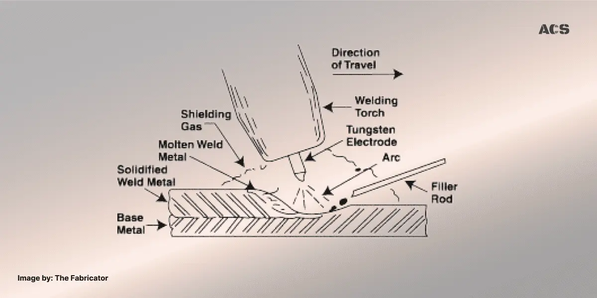 Pengelasan GTAW Gas Tungsten Arc Welding - ACS